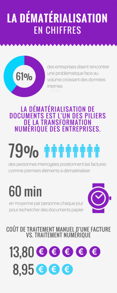 Les impacts de la dématérialisation